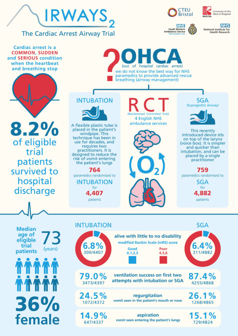 REBEL Cast Ep 59: AIRWAYS-2 – Supraglottic vs Tracheal Intubation in ...