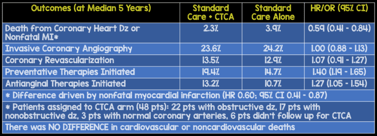 SCOT-HEART: CCTA Decreases Long-Term Risk of MI and Death? - REBEL EM ...