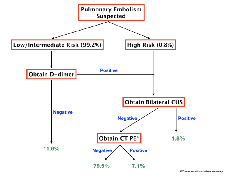 Diagnostic Algorithm - REBEL EM - Emergency Medicine Blog