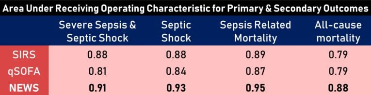 AUROC Outcomes - REBEL EM - Emergency Medicine Blog