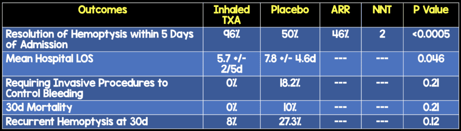 TXA for Everyone: Inhaled TXA for Hemoptysis - REBEL EM - Emergency ...