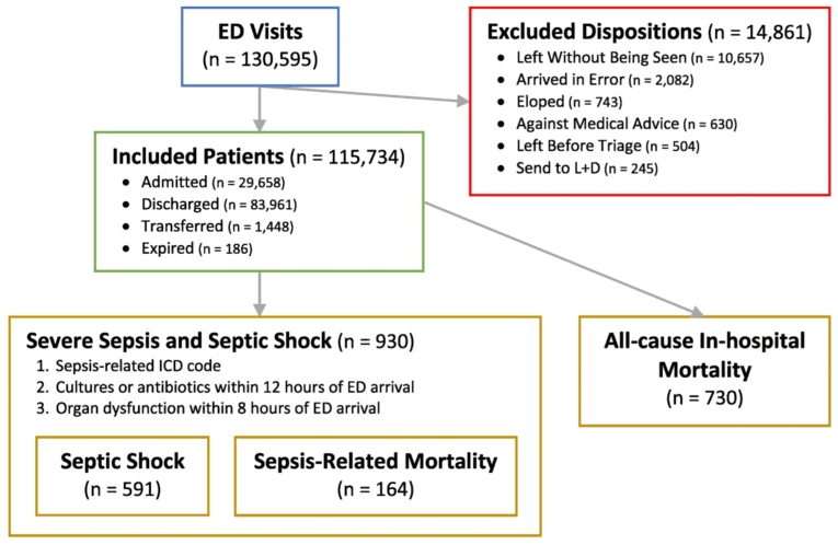 Early Sepsis Screening in the Emergency Department - REBEL EM ...