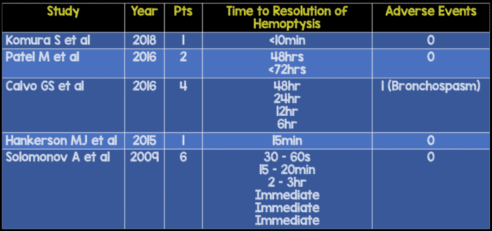 Nebulized-TXA-Case-Reports - REBEL EM - Emergency Medicine Blog