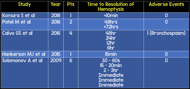 Nebulized-TXA-Case-Reports - REBEL EM - Emergency Medicine Blog