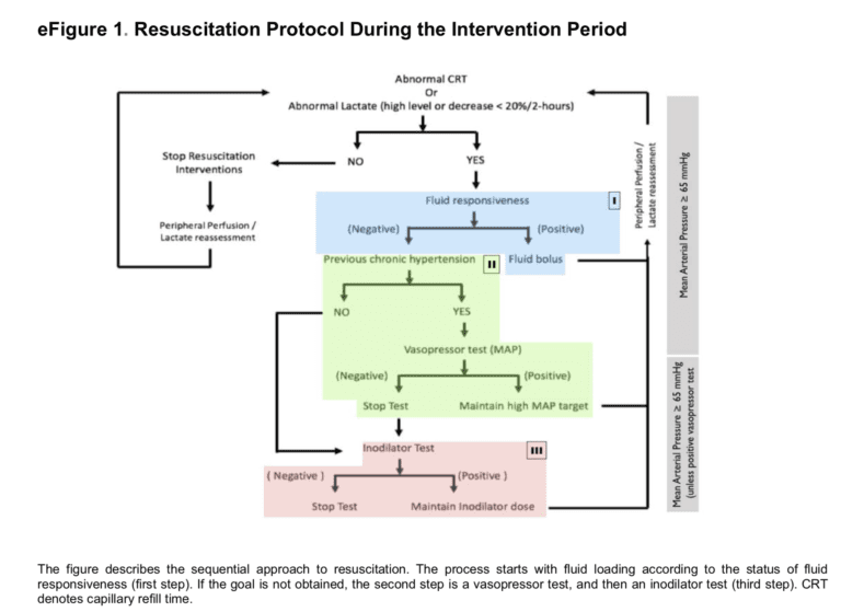 ANDROMEDA-SHOCK: Peripheral Perfusion vs Serum Lactate in Septic Shock ...