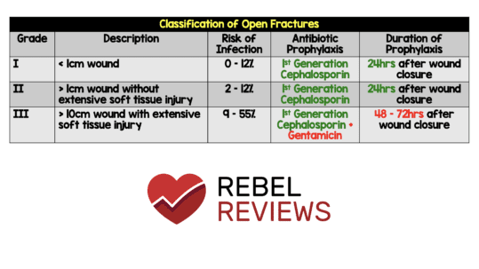Classification of Open Fractures - REBEL EM - Emergency Medicine Blog