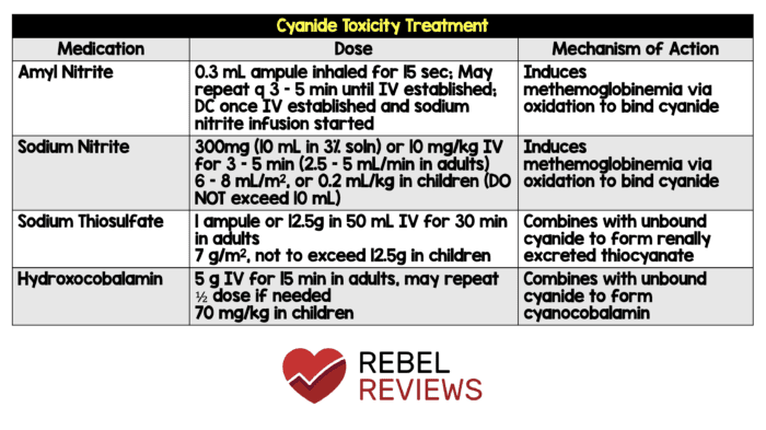 Cyanide Toxicity Treatment - REBEL EM - Emergency Medicine Blog