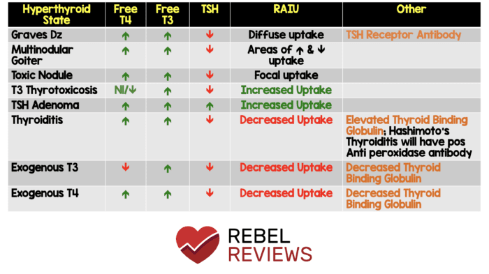 Hyperthyroid States - REBEL EM - Emergency Medicine Blog