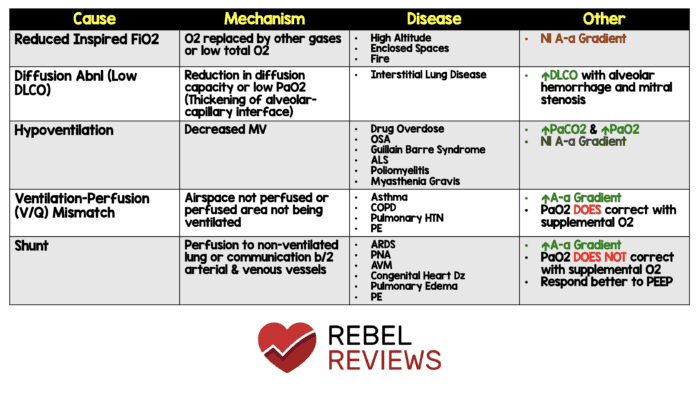 Hypoxemia Workup - REBEL EM - Emergency Medicine Blog
