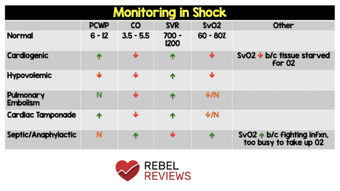 Monitoring in Shock - REBEL EM - Emergency Medicine Blog