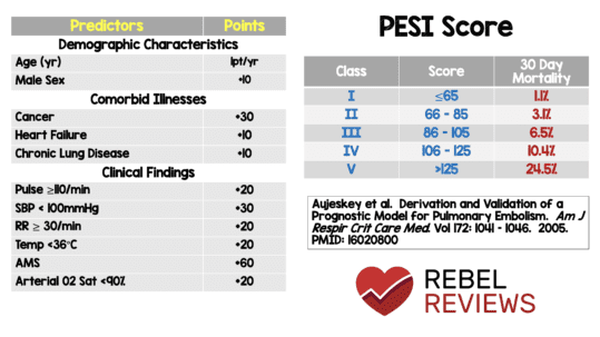 Pulmonary Embolism Severity Index (PESI) Score - REBEL EM - Emergency ...