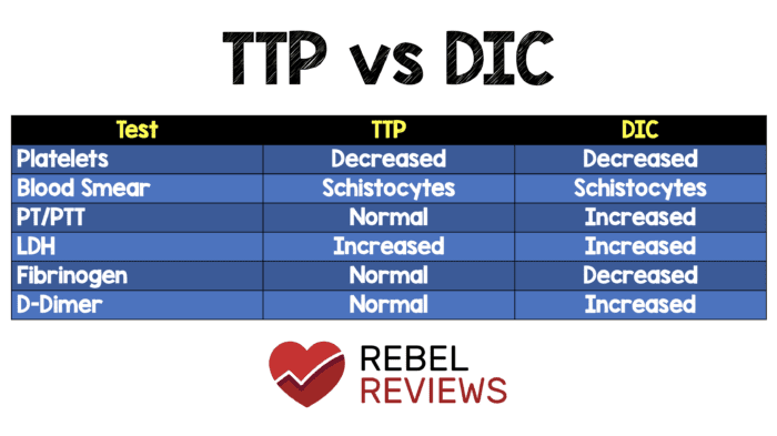 TTP vs DIC - REBEL EM - Emergency Medicine Blog