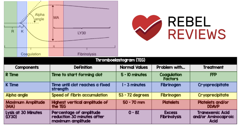Thromboelastogram (TEG) - REBEL EM - Emergency Medicine Blog