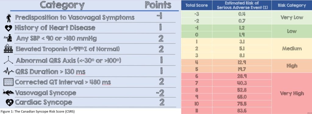 Duration of Electrocardiographic Monitoring of Emergency Department ...