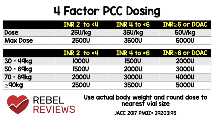 REBEL Review 90 - 4 Factor PCC Dosing - REBEL EM - Emergency Medicine Blog