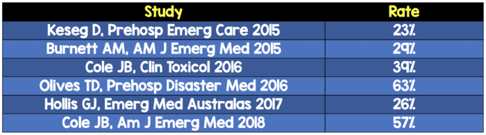 The Evolution of Ketamine for Severe Agitation - REBEL EM - Emergency ...