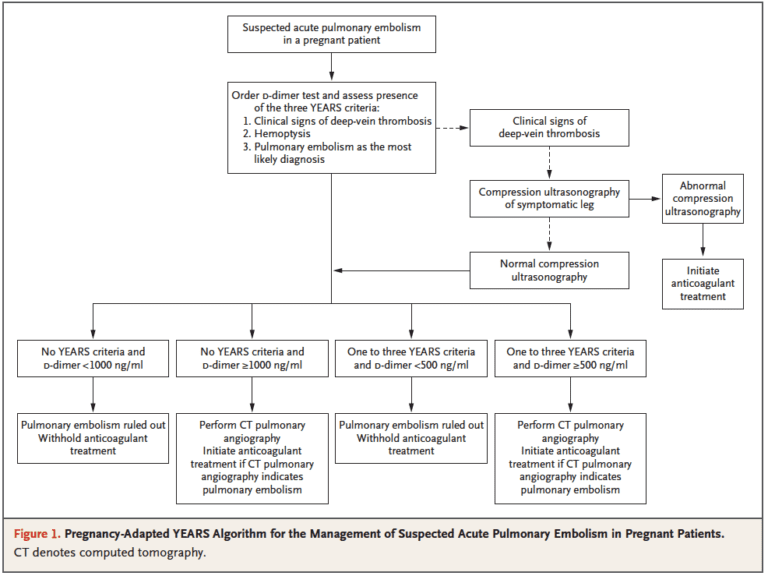 Pregnancy-Adapted YEARS Algorithm - REBEL EM - Emergency Medicine Blog Pregnancy-Adapted YEARS Algorithm - REBEL EM - Emergency Medicine Blog