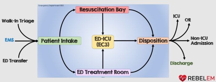 ED-ICU Flow - REBEL EM - Emergency Medicine Blog