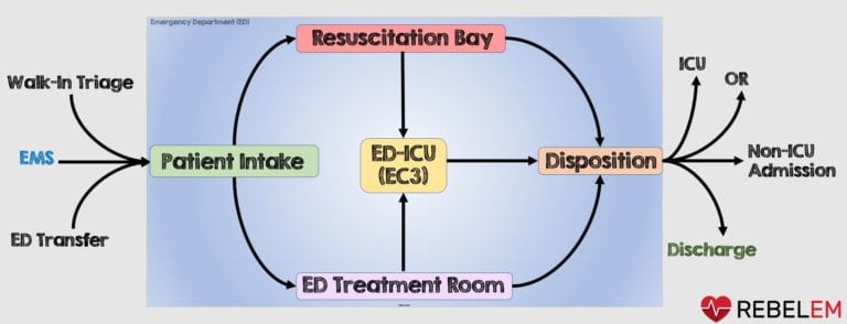 ED-ICU Flow - REBEL EM - Emergency Medicine Blog