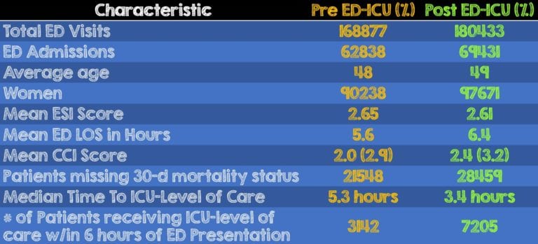 Impact of ED-ICUs on Mortality and ICU Admissions - REBEL EM ...