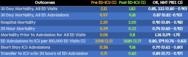 Impact of ED-ICUs on Mortality and ICU Admissions - REBEL EM ...