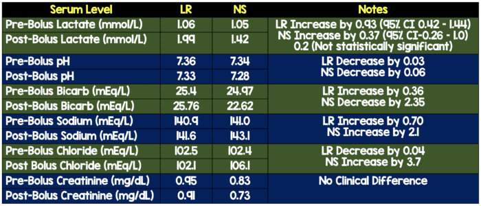 Lactated Ringers Solution and Lactate Results - REBEL EM - Emergency ...