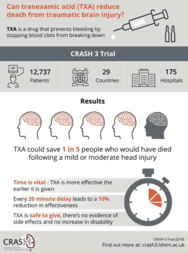 CRASH-3: TXA for ICH? - REBEL EM - Emergency Medicine Blog