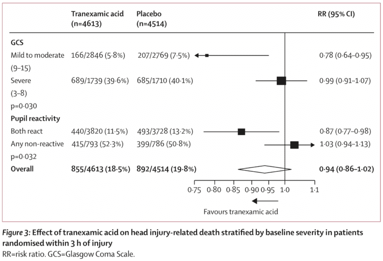 CRASH-3: TXA for ICH? - REBEL EM - Emergency Medicine Blog