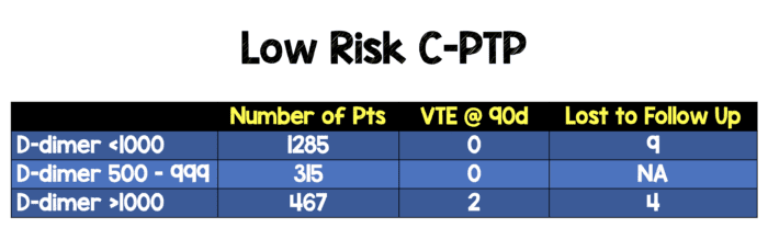 PEGeD Low Risk Results - REBEL EM - Emergency Medicine Blog