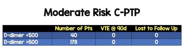 PEGeD Study - Is It Safe to Adjust the D-Dimer Threshold for Clinical ...