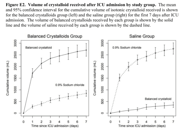 SMART Trial Part 2: Secondary Analysis of Balanced Crystalloids vs ...