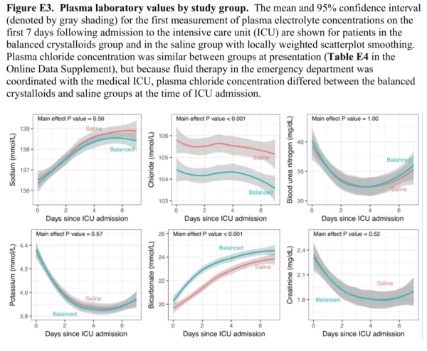 SMART Trial Part 2: Secondary Analysis of Balanced Crystalloids vs ...