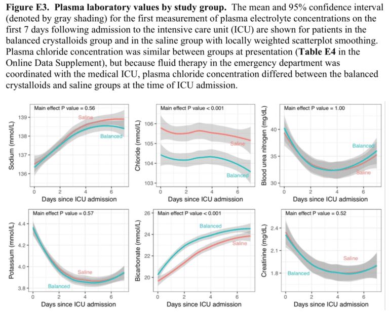 SMART Trial Part 2: Secondary Analysis of Balanced Crystalloids vs ...