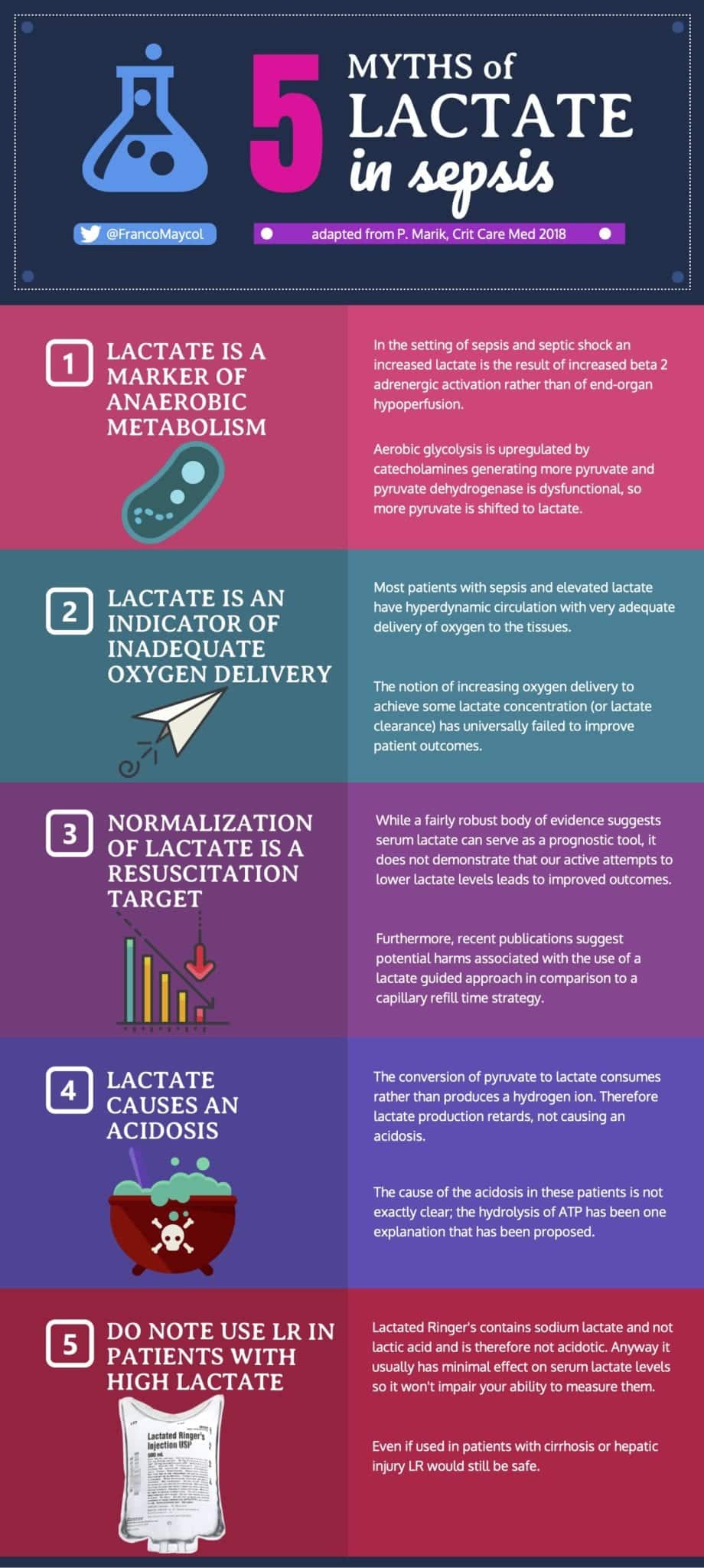Lactate In Sepsis REBEL EM Emergency Medicine Blog