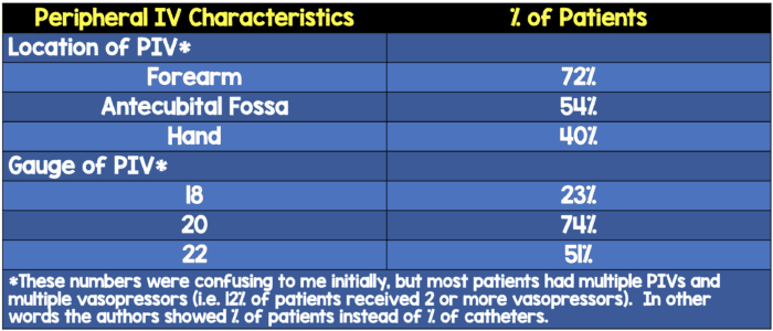 One More Update on Using Peripheral Intravenous (PIV) Vasopressors ...
