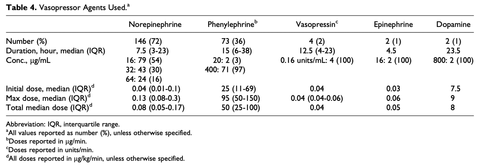 One More Update on Using Peripheral Intravenous (PIV) Vasopressors ...