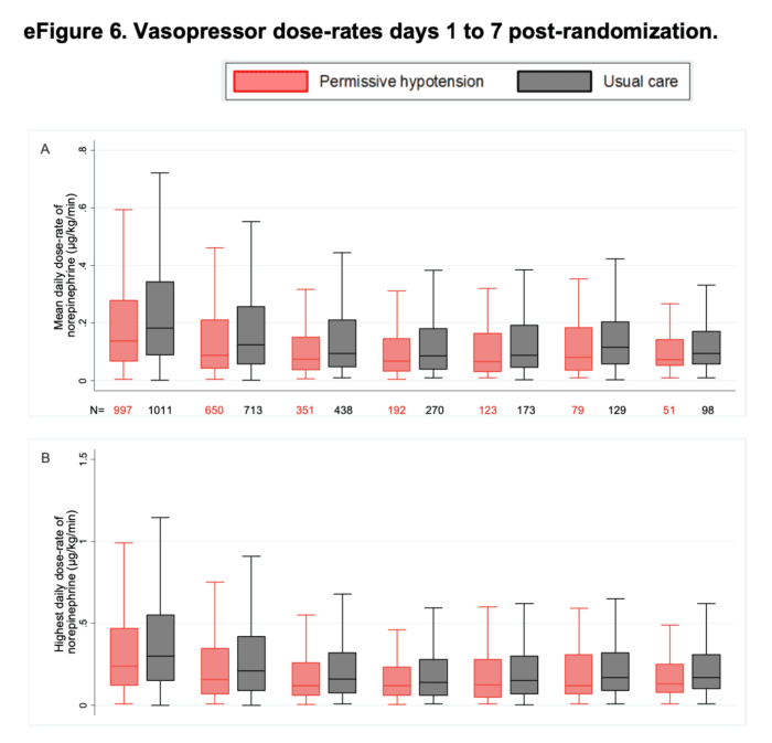 65 Trial - Norepi nephrine Dose Rate Days 1 - 7 - REBEL EM - Emergency ...