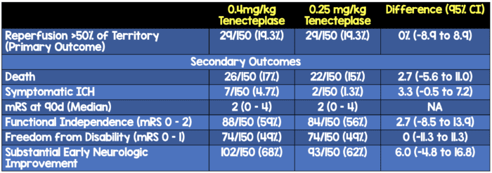 EXTEND-IA TNK Part II - What Dose of Tenecteplase is the Right Dose ...