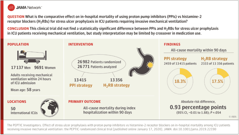 Please Pass the Antacids – Will PEPTIC Change our Approach to ICU ...