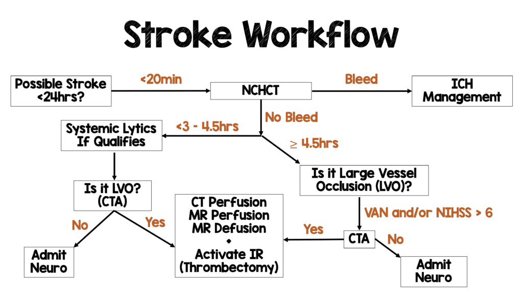 REBEL EM Stroke Workflow - REBEL EM - Emergency Medicine Blog