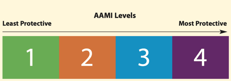 AAMI Gown Levels - REBEL EM - Emergency Medicine Blog