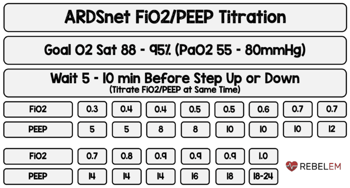 ARDSnet FiO2 - PEEP Titration - REBEL EM - Emergency Medicine Blog