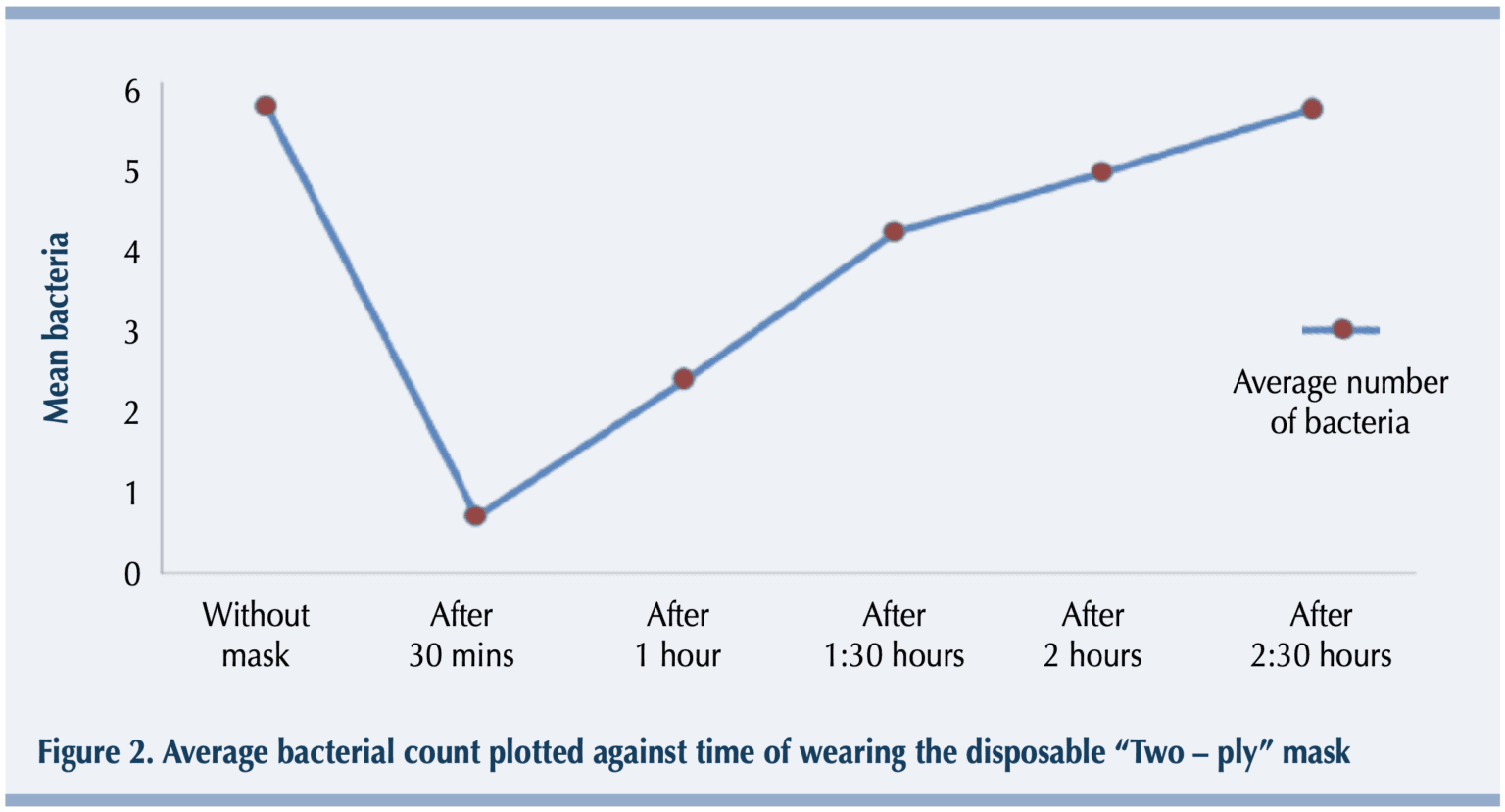 Bacterial counts with surgical masks - REBEL EM - Emergency Medicine Blog