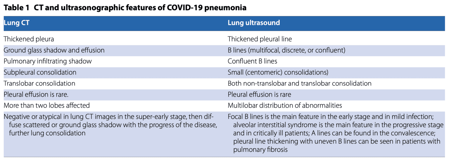 COVID-19 PNA:ARDS Chest CT and Lung US Findings - REBEL EM - Emergency ...