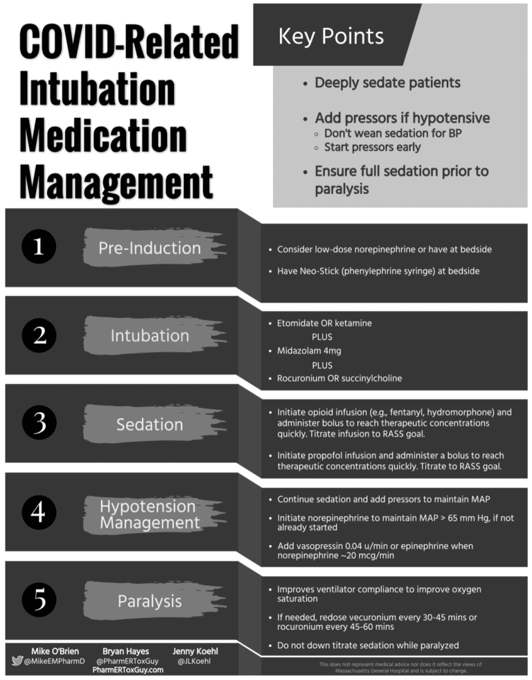 COVID-Related Intubation Medication Management - REBEL EM - Emergency ...