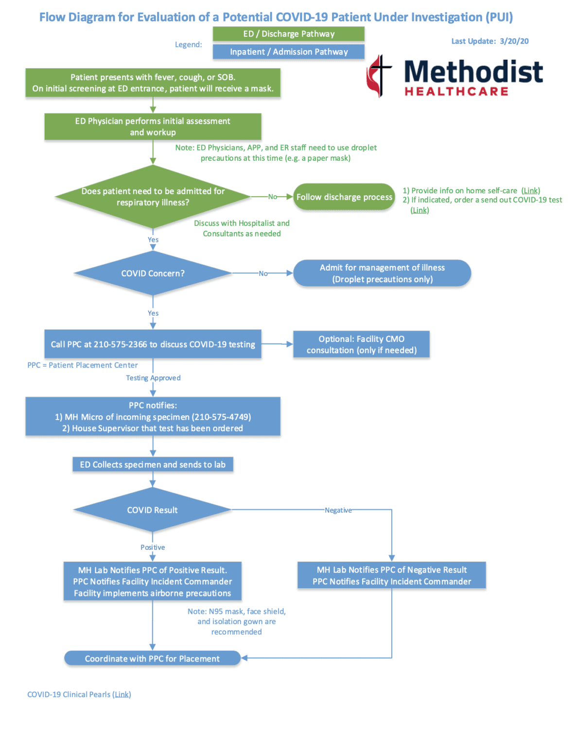 COVID-19: Potential Workflows and Telemedicine - REBEL EM - Emergency ...