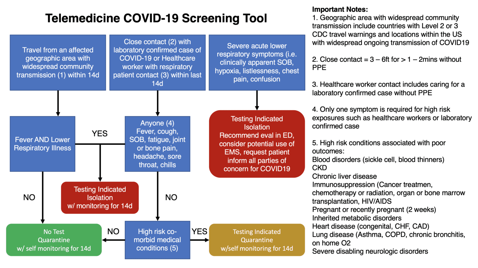 Telemedicine COVID19 Screening Tool - REBEL EM - Emergency Medicine Blog