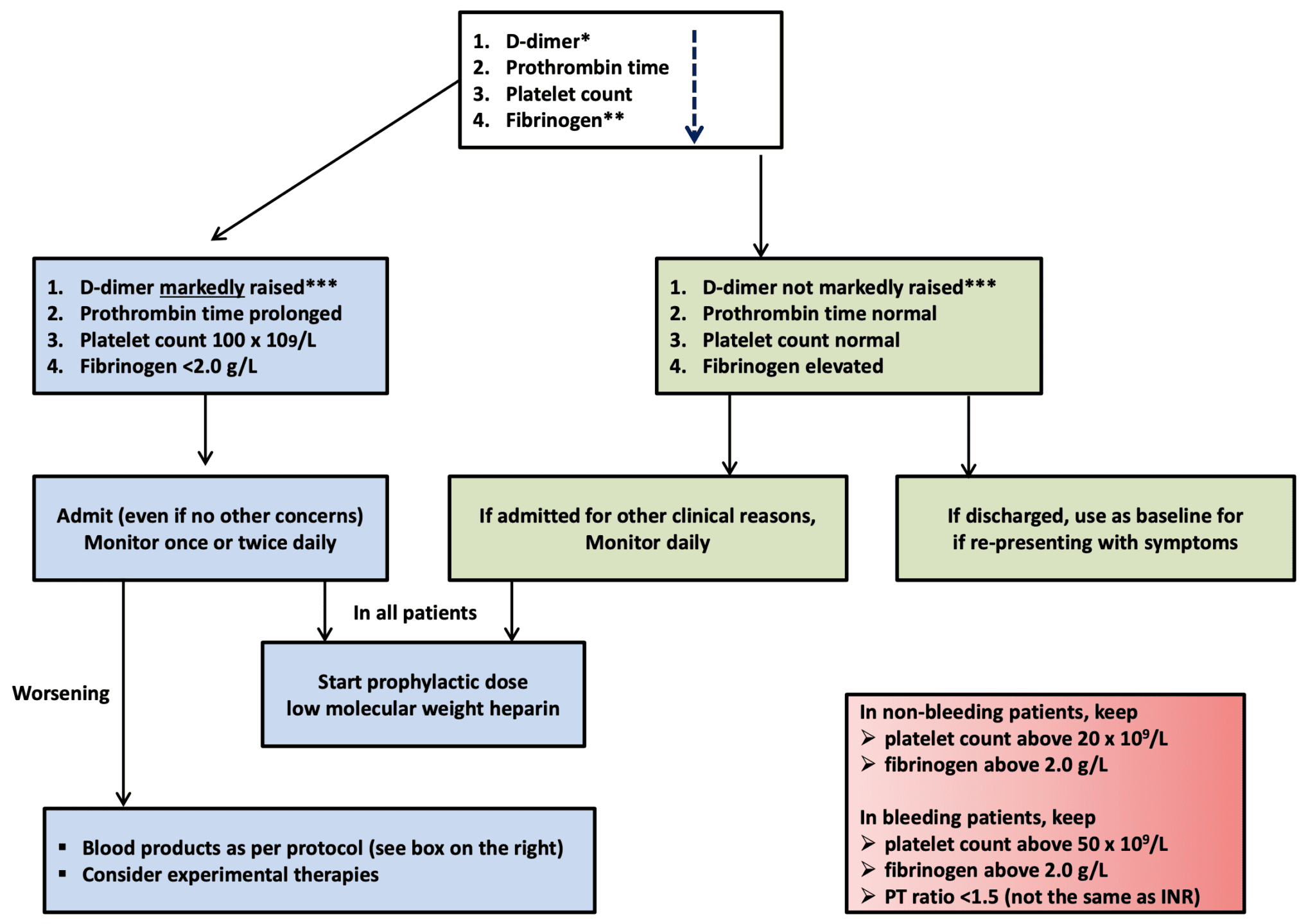 COVID-19: Thrombosis and Hemoglobin - REBEL EM - Emergency Medicine Blog