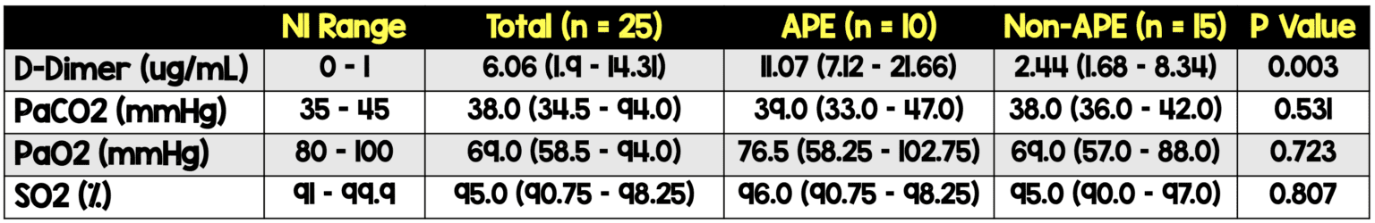 Thrombosis and D-Dimer - REBEL EM - Emergency Medicine Blog
