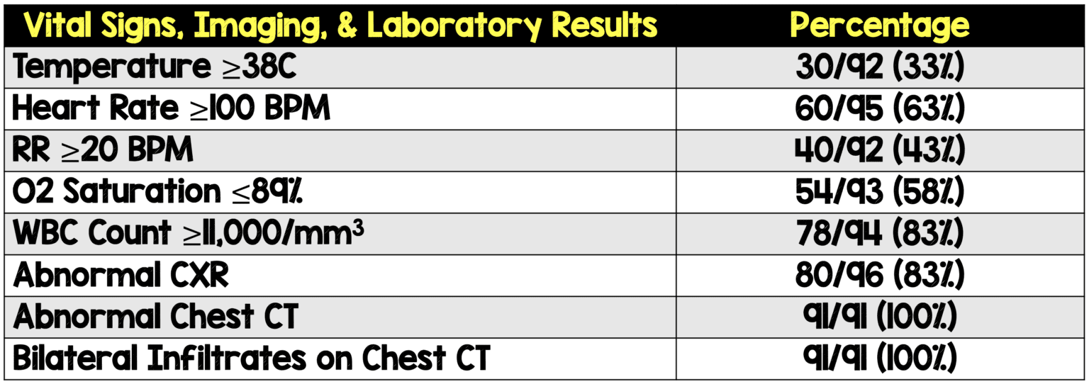 Vital Signs, Imaging, and Laboratory Results - REBEL EM - Emergency ...